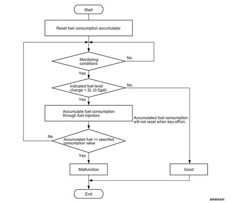 13a Dtc P0461 Fuel Level Sensor Or Fuel Level Sensor Main Circuit