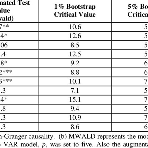 Causality Tests Based On Hacker And Hatemi J Bootstrap Causality Test