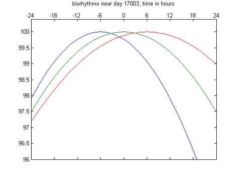 Biorhythms Cleves Corner Cleve Moler On Mathematics And Computing Matlab And Simulink