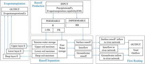 evaluation of eight global precipitation datasets in hydrological modeling