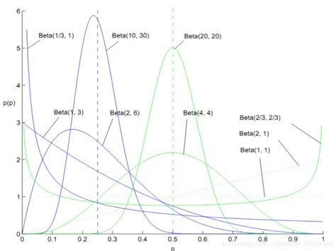 Numpy中的random模块nprandombeta Csdn博客