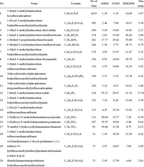 Comparison The Aard Values Of The Presented Model With Literature