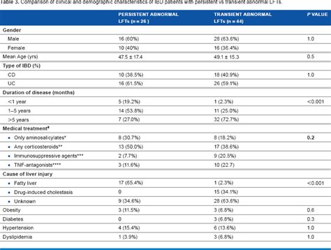 Comparison Of Clinical And Demographic Characteristics Of Ibd Patients