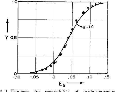 Figure 1 From Studies On The Oxidation Reduction Potentials Of Heme