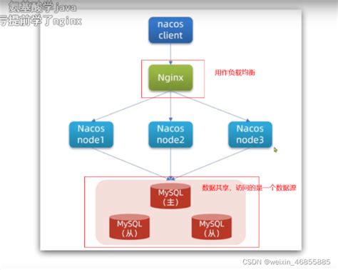 （1）nacos搭建集群模式，利用nginx做反向代理和负载均衡nginx和nacos负载均衡 Csdn博客