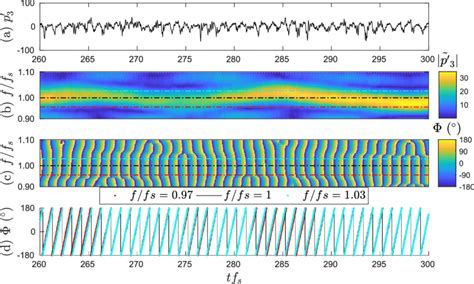 Pressure Signal From The Location X P3 And Its Continuous Wavelet