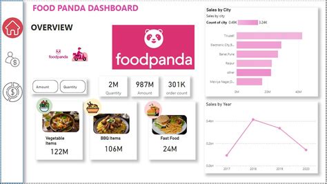 Ali Hasnain On Linkedin Foodpanda Powerbi Dataanalytics Innovation