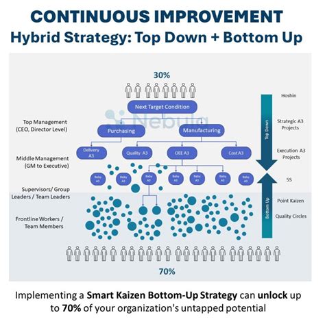 Asanka Henegedara On Linkedin Did You Know That Implementing A Smart Kaizen Bottom Up Strategy Can