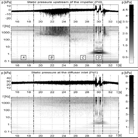 Pressure Signals From The Rotor Inlet Zone And The Diffuser Inlet And Download Scientific