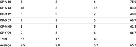 Total Number Of Amplicons Monomorphic Amplicons Polymorphic Amplicons