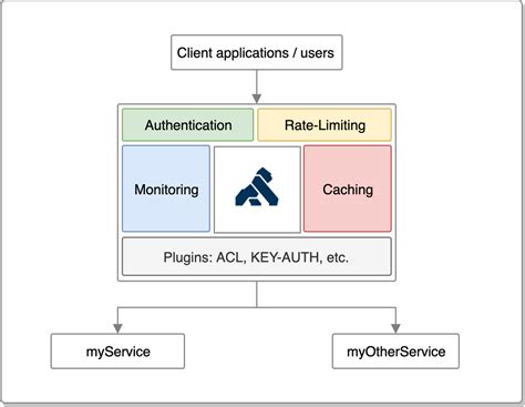 Kong Setup The Most Popular Api Gateway On Kubernetes Cluster