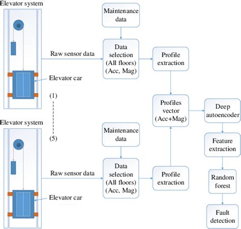 Figure 1 From Elevator Fault Detection Using Profile Extraction And Deep Autoencoder Feature