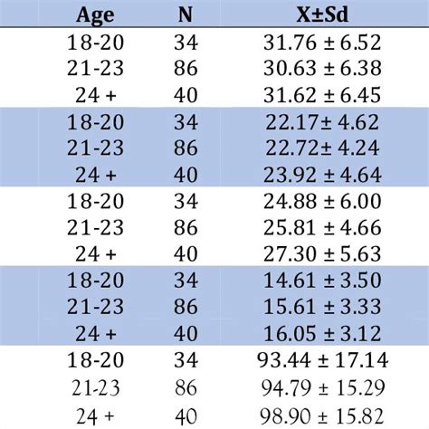 Aggression Scale Scores By Age Of Athletes Download Scientific Diagram