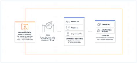 High Speed Cache Amazon File Cache Amazon Web Services