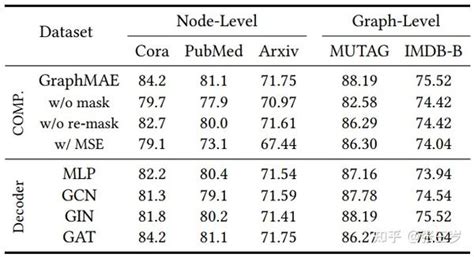 【论文精读】graphmae Self Supervised Masked Graph Autoencoders 知乎