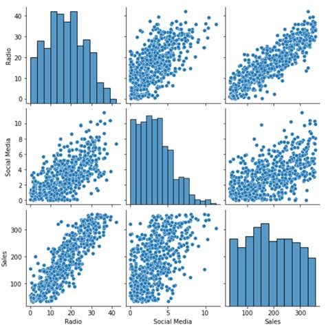 Github Alimohamed Zmultiple Linear Analysis To Estimate Sales