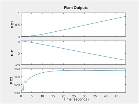 Using Scale Factors To Facilitate Mpc Weights Tuning Matlab And Simulink