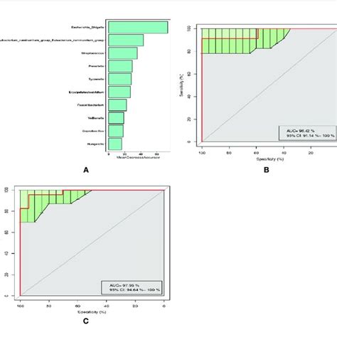Diagnostic Biomarker Analysis By A Random Forest Model A Random