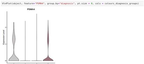 Vlnplot Removes Violins Below The Threshold From The Graphical Output