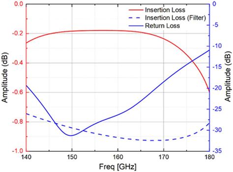 Figure 3 From Low Loss Coplanar Waveguide To Wr 5 Waveguide E Plane Transition With Bias Tee