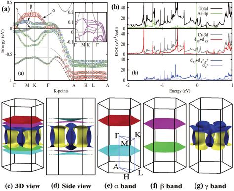 Aelectronic Band Structure Of K2cr3as3 The Inset Shows Comparison