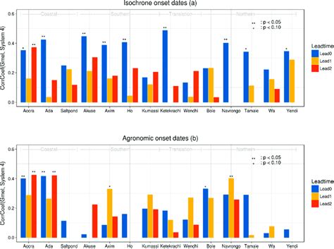 Anomaly Correlation Coefficients Between Onset Dates Gmet And System 4