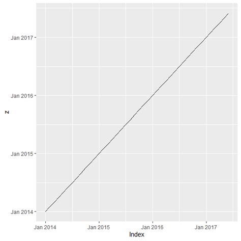 R Cannot Visualize Ts With Autoplot Error Discrete Value Supplied To Continuous Scale