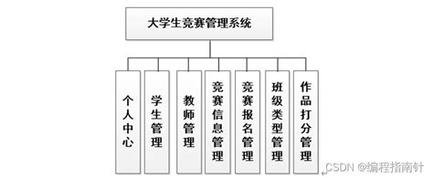 计算机java项目｜基于springboot的大学生竞赛管理系统 Csdn博客