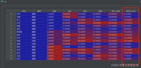 Pandas 操作excel 基础操作pandas Execl数据源 Csdn博客