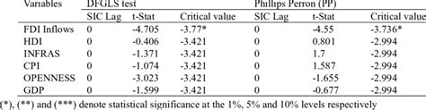 Df Gls And Pp Unit Root Tests On Level Of Variables Download