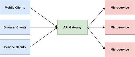What Is An API Gateway API Simplicity And Stability InfoWorld
