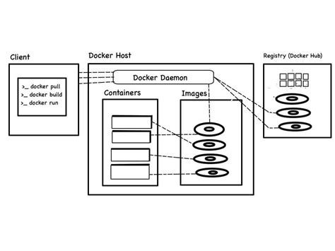 Naveen K On Linkedin Docker Client The Docker Client Enables Users To