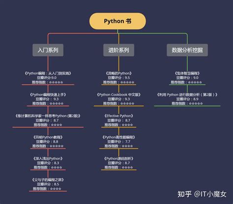 2025python入门必看书籍！程序员大佬们推荐的 Python 书单汇总（高清下载） 知乎