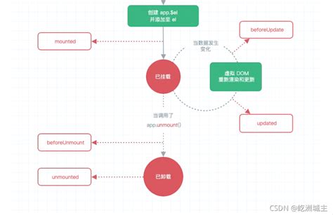 Vue小知识 Vue父子组件生命周期函数执行顺序 Csdn博客 Vue小知识 Vue父子组件生命周期函数执行顺序 Csdn博客