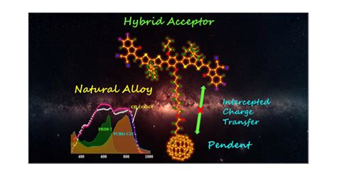 Hybrid Nonfused Ring Electron Acceptors With Fullerene Pendant For High Efficiency Organic Solar