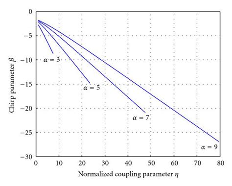 The Pulse Chirp Parameter Of The Output Pulses From Mode Locked Lasers Download Scientific