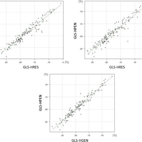 Correlation Of Global Longitudinal Strain Among Frequency Presets