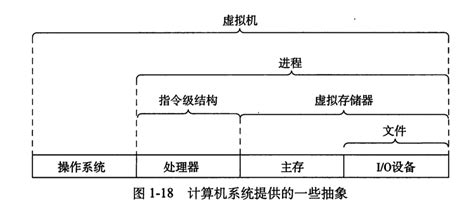 《深入理解计算机系统》1 4章总结 深入理解试算机系统 csdn博客