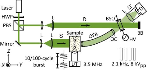 Figure 1 From Ultrasound Modulated Optical Tomography At New Depth Semantic Scholar