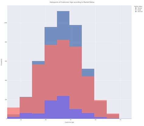 Plotly Express Histogram Bins At Lindsay Mullen Blog