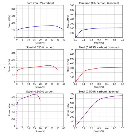 050 Carbon The Offset Yield Strength Of These