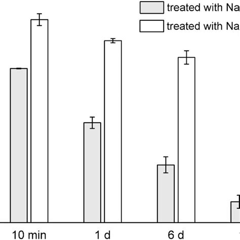 Proportions Of Borate And Phosphate Treated Drug Free Plga