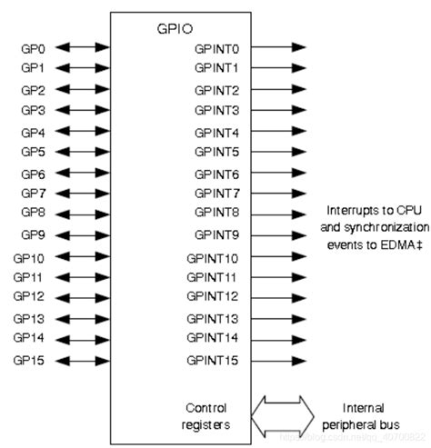 dsp原理学习笔记 第十二章 通用输入输出端口 dsp插口输入输出图解 csdn博客