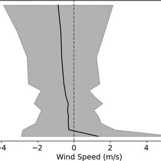Iqaluit Ka Band Radar Bias Black Line And Standard Deviation Of The Download Scientific