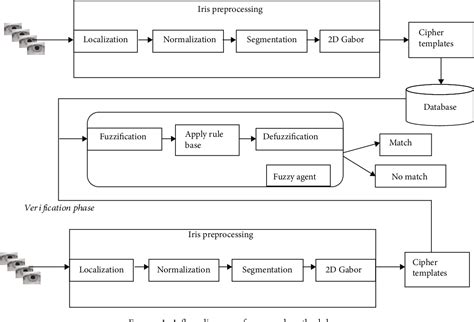 figure 1 from enhanced biometric recognition for secure authentication