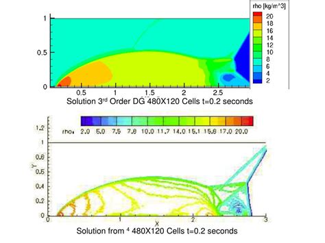 Ppt Discontinuous Galerkin Methods For Solving Euler Equations Powerpoint Presentation Id
