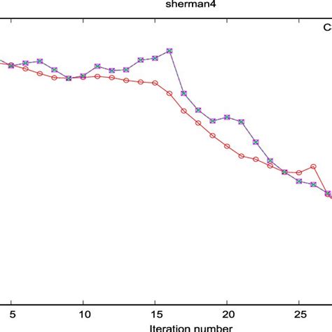 Convergence History Of The True Relative Residual 2 Norm Of The