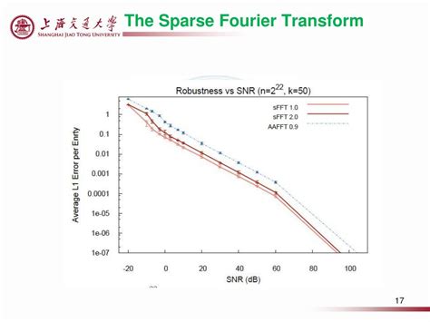 Ppt Sparse Fourier Transform Powerpoint Presentation Free Download