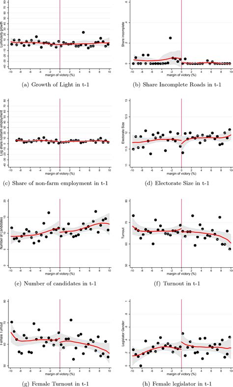 Continuity Checks Rd Tests Of Balance On Predetermined Covariates
