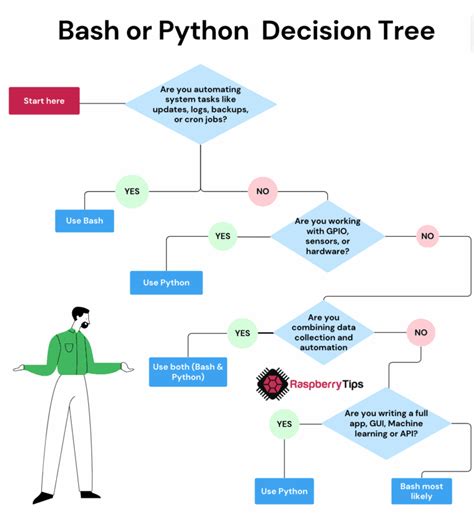 Bash Vs Python On Raspberry Pi When To Use One Or The Other
